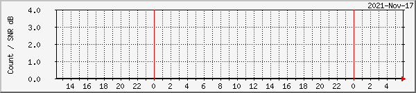 Router and Cable Modem - throughput and signal levels